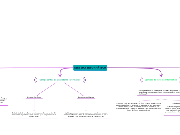 SISTEMA INFORMÁTICO - Mind Map